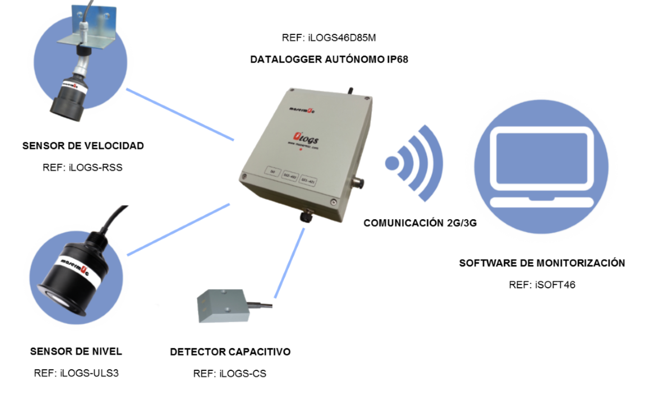 Data Logger iLogs Monitorización y Control - VIX